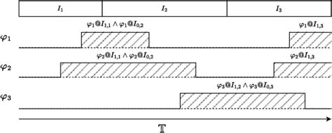 Temporal Planning Via Interval Logic Satisfiability For Autonomous Systems