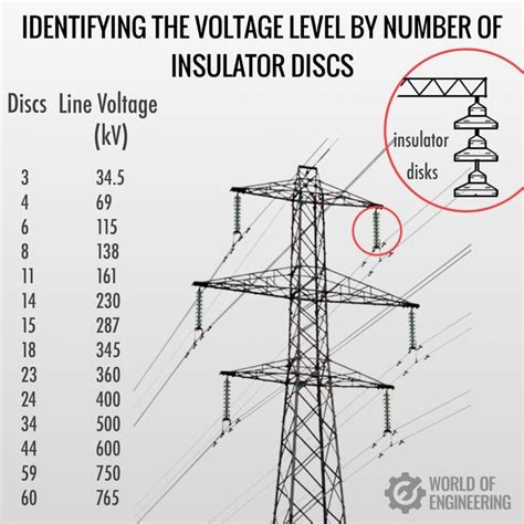 Electricalengineering Powersystems Highvoltage Insulators
