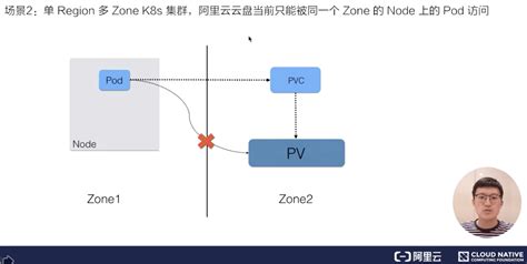从零开始入门 k8s 应用存储和持久化数据卷：存储快照与拓扑调度 getsnapshotclassfailed csdn博客