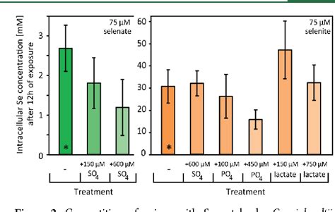 Figure 2 From Selenium Uptake And Methylation By The Microalga