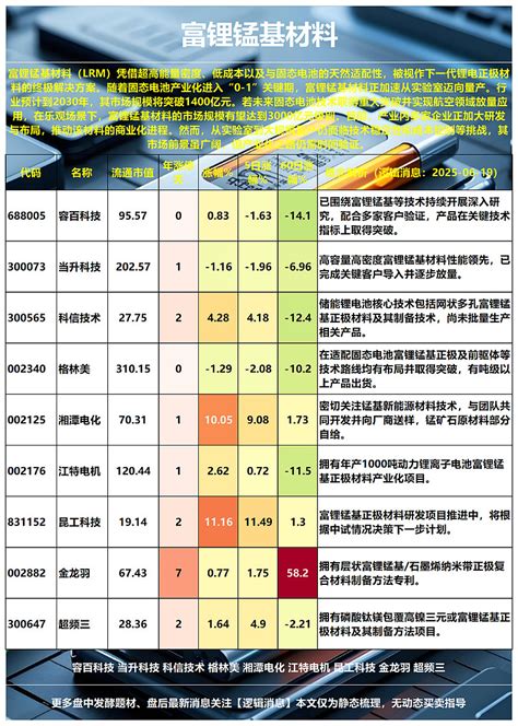 富锂锰基材料核心概念龙头股分析，一篇文章梳理清楚 催化：富锂锰基材料（lrm）凭借超高能量密度、低成本以及与固态电池的天然适配性，被视作下一代锂电正极材料的终极解决方案。 雪球