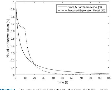 Figure 1 From Modeling Iterations Perspectives In Software Engineering