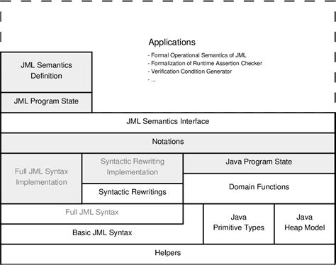 Figure 21 From A Formal Definition Of Jml In Coq And Its Application