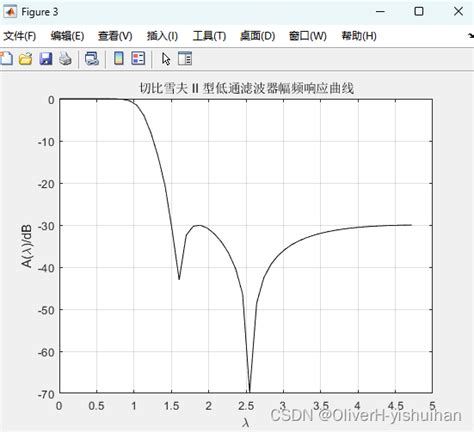 常用模拟低通滤波器的设计~经典 Iir 滤波器之契比雪夫ii型滤波器常用滤波器模型 Csdn博客