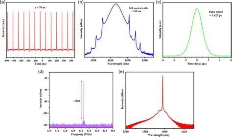 Typical Characteristics Of Mode‐locking Edfl A Output Pulse Train B Download Scientific