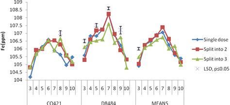 Effect Of Split Applications Of Nitrogen Fertilizer Rates On Leaf Fe Download Scientific