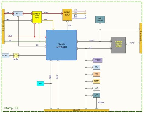 Stefano Violas Nice5340 Som Features Nrf5340 Soc And Ice40 Fpga In A Compact From Factor