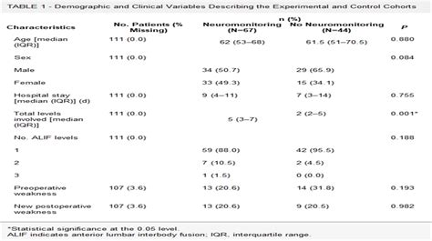 Prevention Of Neurological Deficit With Intraoperative Neuro Clinical Spine Surgery