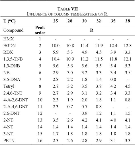 Table Viii From Hplc Method Development For The Fast Separation Of A