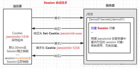 Session的工作原理和应用详解session 原理 Csdn博客 Session的工作原理和应用详解session 原理 Csdn博客