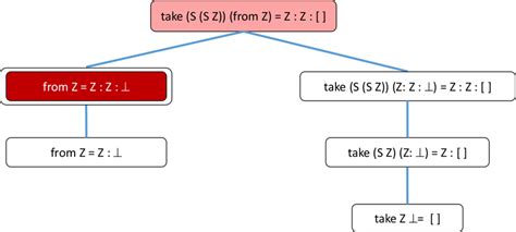 Evaluation Dependence Tree For The Evaluation Of The Expression Take S Download Scientific