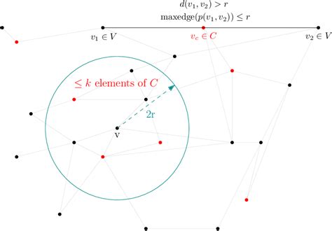 figure 3 from distances and shortest paths on graphs of bounded highway