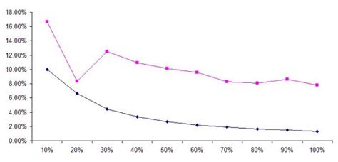 Comparison Between Genegene Pair Overlap Algorithm With The Lcs