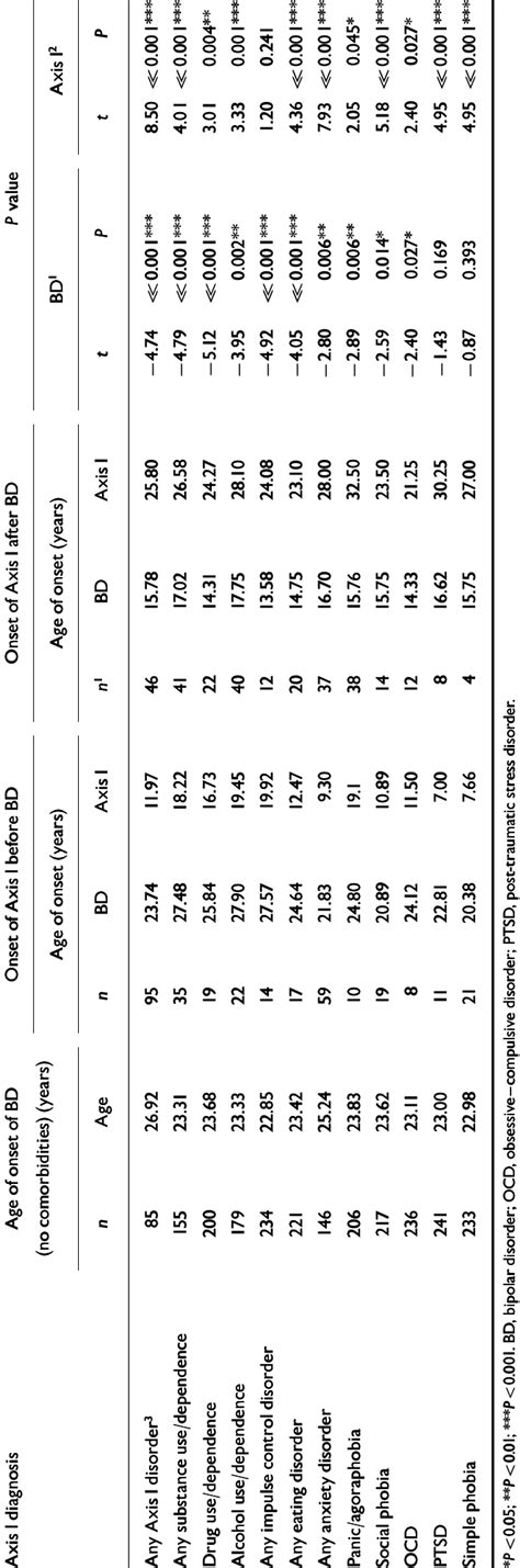 Of Onset Of Comorbid Axis I Disorders Occurring Before Or After Onset