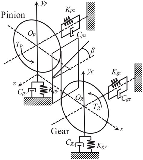 Dynamic Model Of The Gear Pair System Download Scientific Diagram
