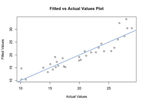Multiple Linear Regression Analysis In R Simplified For Easy
