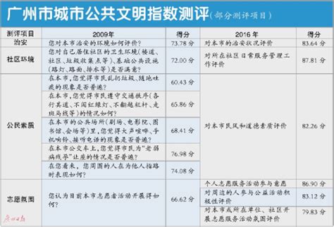 穗公共文明指数测评对比社区更好 志愿氛围更浓手机新浪网