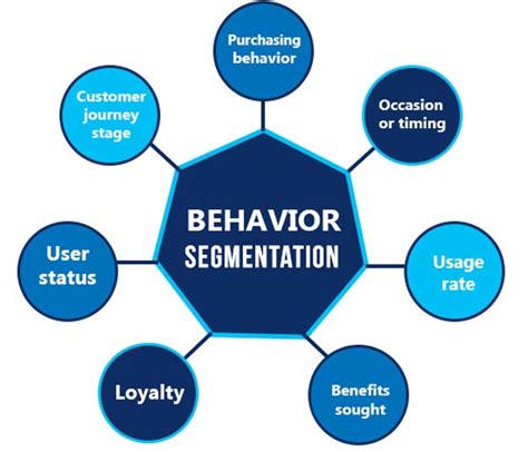 Behavioral Segmentation Examples Charles Lange