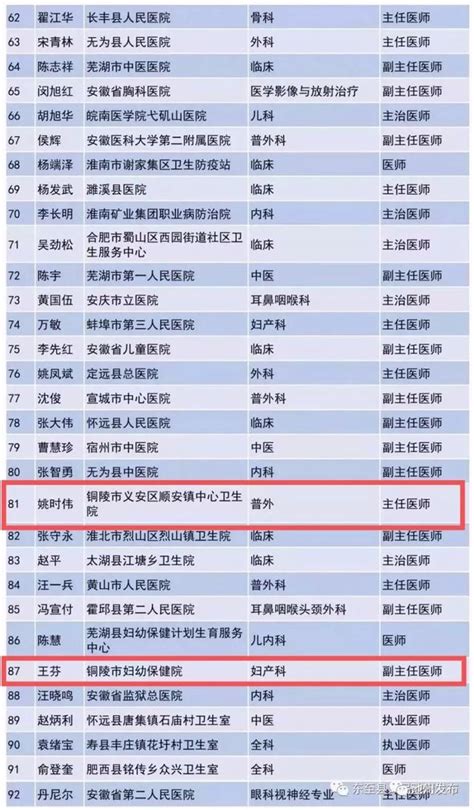 醫師節快樂！市領導走訪慰問衛生系統高層次專家 銅陵9名優秀醫生近日獲省表彰 每日頭條