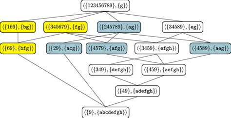 concept lattice associated with formal context from figure 1 download scientific diagram