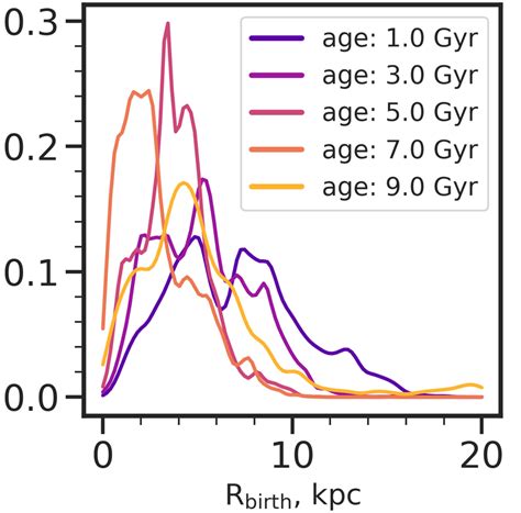 Birth Radius Distributions For Stars Of Different Ages Kernel Density