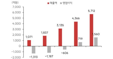 롯데관광개발 모든 사업 부분 고른 반등 Sk