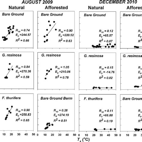 Nonlinear Models Of R S Based On T S For Campaigns August 2009 And Nonlinear Models Of R S Based On T S For Campaigns August 2009 And