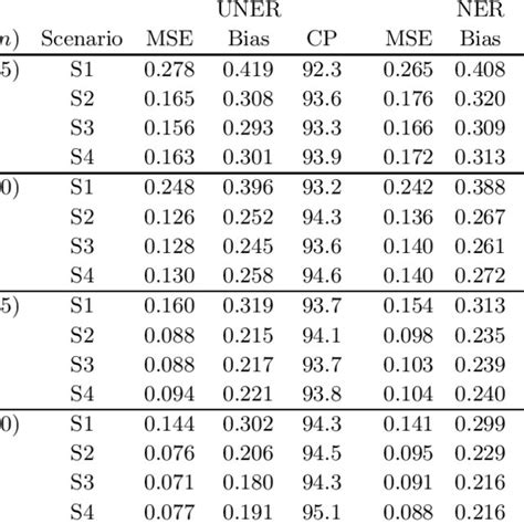 Simulated MSE Bias And Coverage Probabilities CP Of UNER And NER In