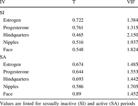 Tolerance T And Variance Inflation Factor Vif Values Of The Download Scientific Diagram