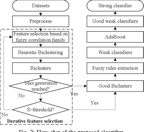Figure 2 From Employing Iterative Feature Selection In Fuzzy Rule Based Binary Classification