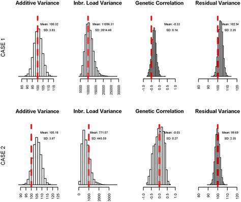 Posterior Distributions Of The Variance Components In The Simulation
