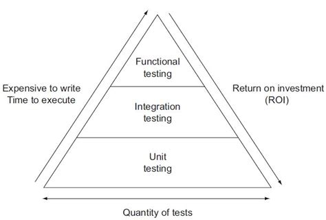 The Difference Between Unit Integration And Functional Testing