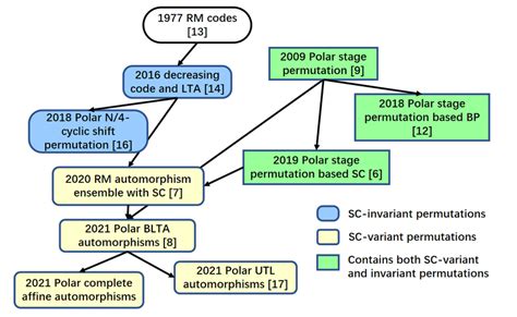 Related Works On Automorphism Group Of Rm And Polar Codes Download