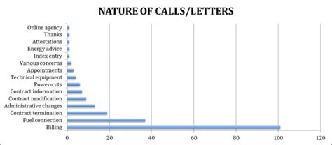Categorization Of Requests Formulated By Phoneletters Download Scientific Diagram
