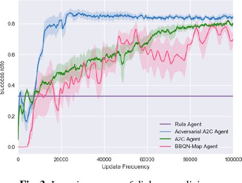 Adversarial Advantage Actor Critic Model For Task Completion Dialogue Policy Learning