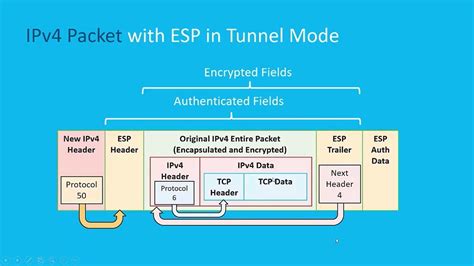 Ccna Ipsec Transport And Tunnel Modes Youtube