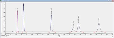 How To Align Chromatograms In Single Plot Using The Compare Window