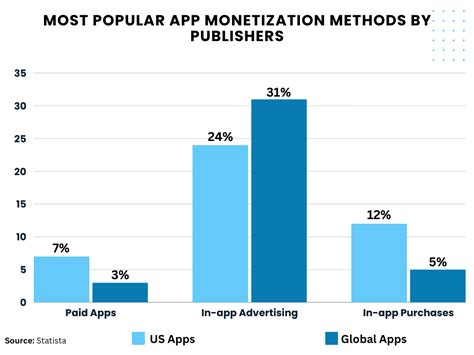 How To Choose The Right Mobile App Monetization Strategy