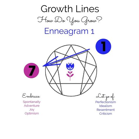 Enneagram 1 Growth Line Enneagram Enneagram Type One Idealism