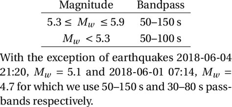 Bandpass Filter Used For Records With Epicentral Distance Larger Than 4° Download Scientific