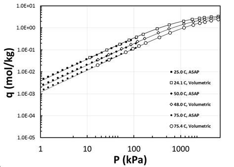 1 Adsorption Equilibrium Isotherms Of Nitrogen Fitted With Tpl Model