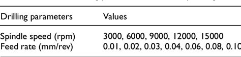 Table 1 From Surface Defect And Chatter Monitoring In Robotic Drilling Cfrp Composites Using