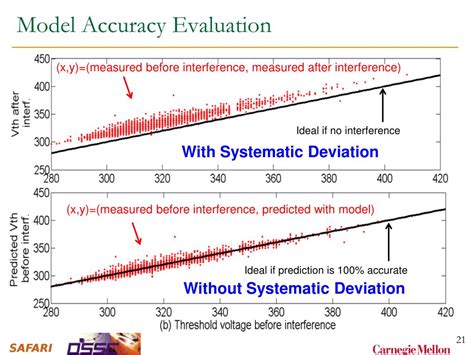Ppt Program Interference In Mlc Nand Flash Memory Characterization Modeling And Mitigation