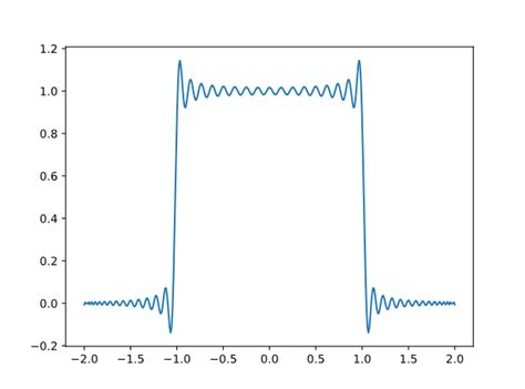 Polynomial Interpolation