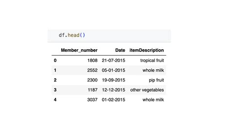 Fp Growth Algorithm In Data Mining By Sandaruwan Herath Data
