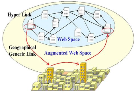 Information Integration Using Gis Download Scientific Diagram