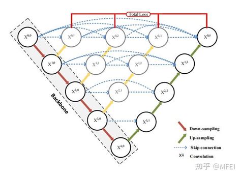 论文精读：medical Image Segmentation Using Deep Learning：a Survey 知乎