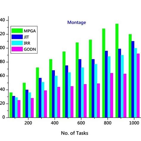 C Makespan Analysis For Montage Workflow Download Scientific Diagram