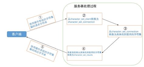 《mysql是怎么运行的：从根儿上理解mysql》 1 5 学习总结 mysql怎么理解大于127两个字节 csdn博客