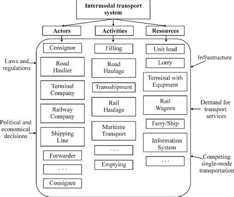 Intermodal Transport System Adapted From 35 Download Scientific Diagram